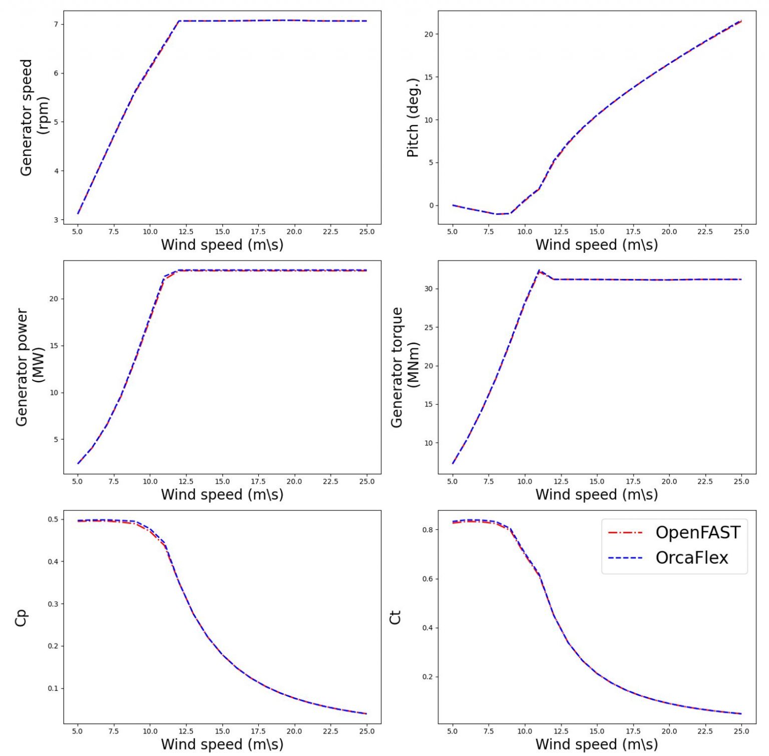 IEA 22 MW RWT validation study - Orcina