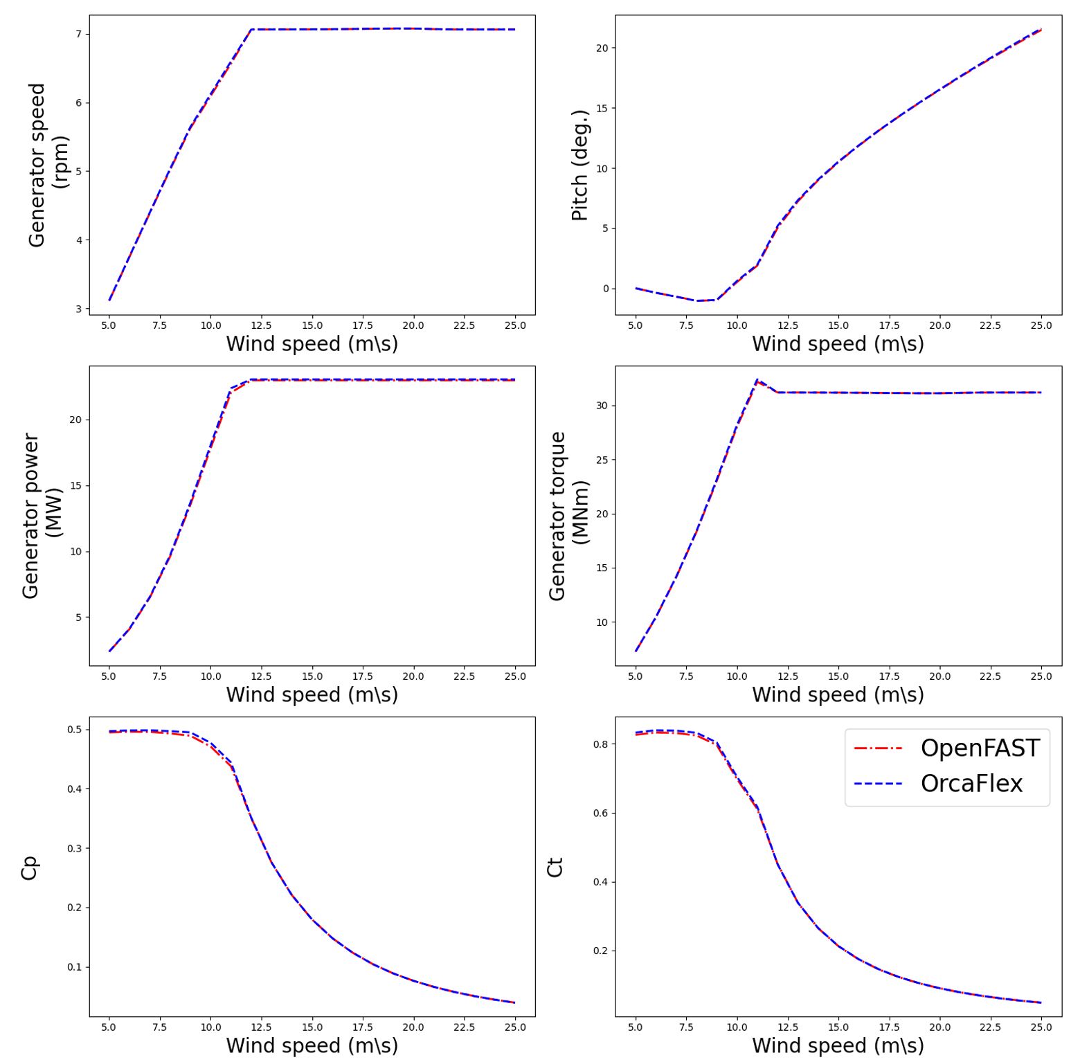 IEA 22 MW RWT validation study - Orcina